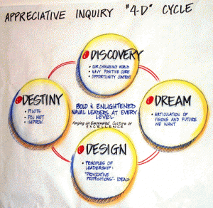 Appreciative Inquiry transforms staff Team Building best ideas Gauteng